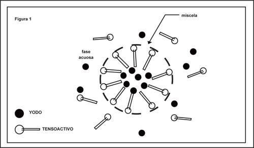 Químicos Sanitizantes – Yodóforos – La Enciclopedia Galáctica